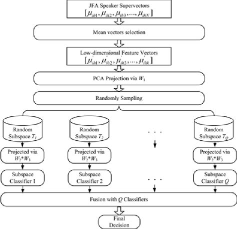 figure 1 from an analysis framework of two level sampling subspace for