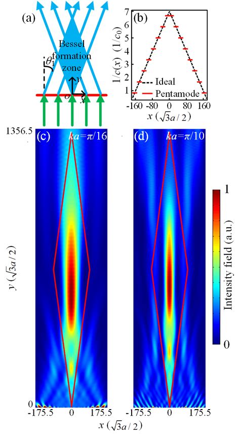 A Schematic Of Generating Non Diffractive Bessel Beam Blue Zone Is