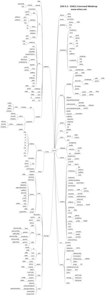 ESXi 6 5 ESXCLI Command Mindmap Virten Net