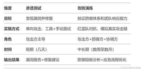 网络安全基础知识渗透测试和攻防演练的区别waf应用防火墙介绍以及部署方式渗透测试和安全攻防 Csdn博客