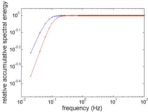 A Aif For Iv Blue Ia Red Injection B Relative Accumulated