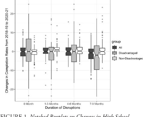 Figure 1 From School Disruptions Exacerbated Inequality In High School Completion Semantic Scholar