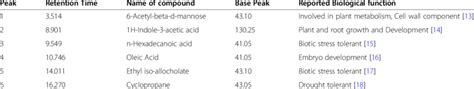 Gc Ms Mediated Detection Of Bioactive Compounds Using Present In