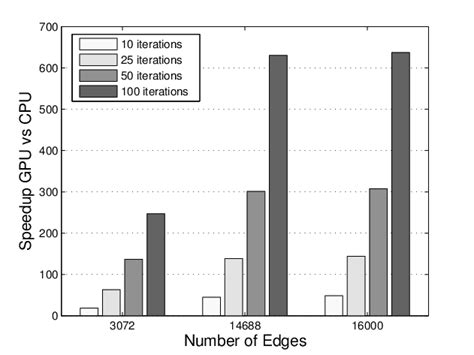 speedup comparing gpu against cpu based implementations for 3 different