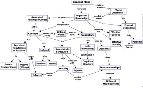 Mindmaps Versus Concept Maps Social Media Issues