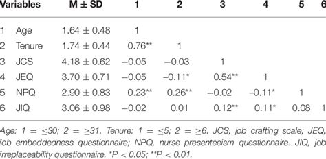 Correlation Of Research Variables N 490 Download Scientific Diagram