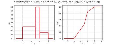 Histogram Distribution — Openturns 1 21 3 Documentation