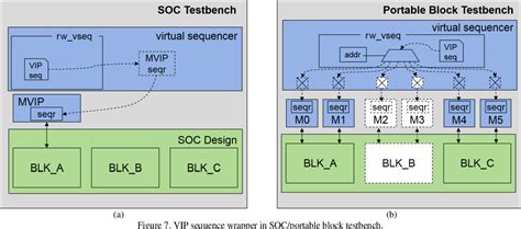 Figure From Developing A Portable Block Testbench And Reusable Soc Verification Scenarios