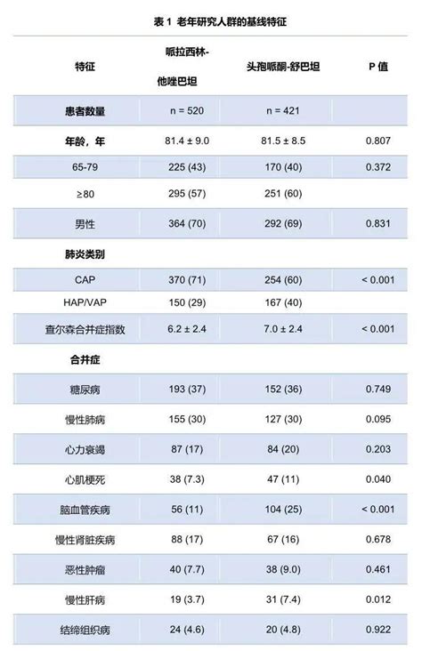 集思广益 头孢哌酮 舒巴坦与哌拉西林 他唑巴坦治疗老年肺炎的临床疗效 知乎