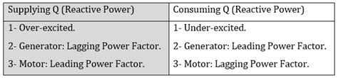 Reactive Power Flow Of Sync Generators And Motors
