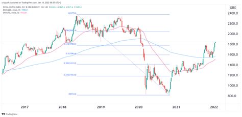 Rdsb Shell Share Price Approaches 2 000p As Oil Prices Surge
