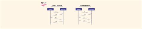 Flow And Error Control In Data Link Layer Scaler Topics