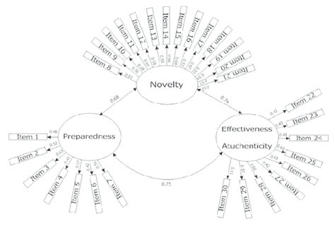 Confirmatory Factor Analysis Model For Emotional Creativity Inventory Download Scientific Diagram