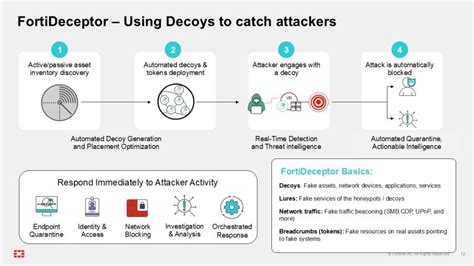 Fortideceptor Cybersecurity Threatdetection Securitycommunity Moazzam Ali