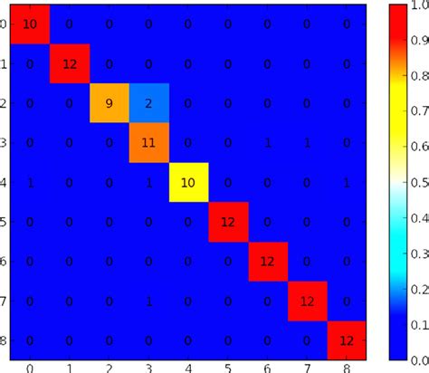 Confusion Matrix Of The Gesture Level Classification The Labels