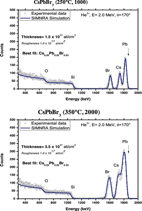 Rbs Based Compositional And Thickness Characterization Of Cspbbr3 Download Scientific Diagram
