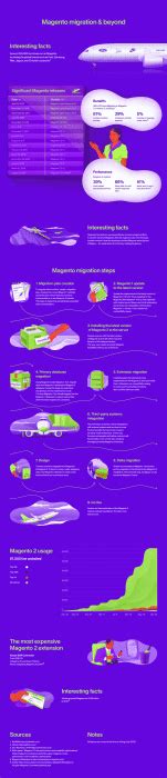 Magento Migration Steps Explained In Infographics CustomerThink