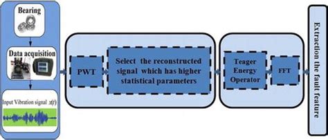 A Teagerkaiser Energy Operator And Wavelet Packet Transform For Bearing Fault Detection Smart