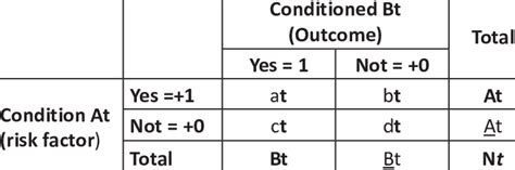 The Sample Space Of A Contingency Table Download Scientific Diagram