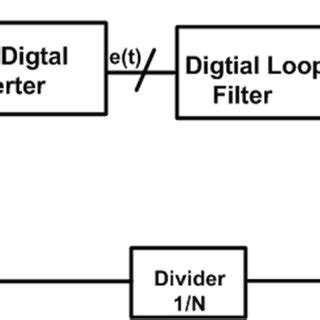 A Conventional Architecture Of TDC B Proposed Architecture Of TDC Download Scientific Diagram