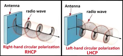 Left Hand Circular Polarization Vs Right Hand Circular Polarization