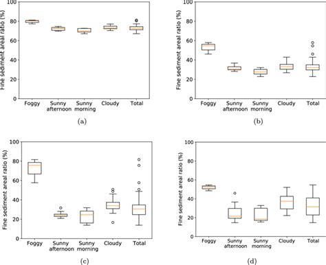 Detected Of Fine Sediment Areal Ratio Φ F S Under Different Weather