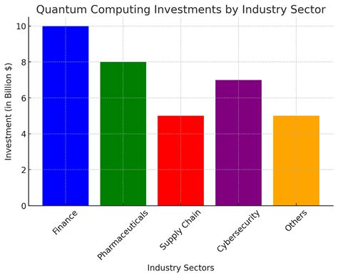 How Recent Breakthroughs In Quantum Computing Are Reshaping Industries