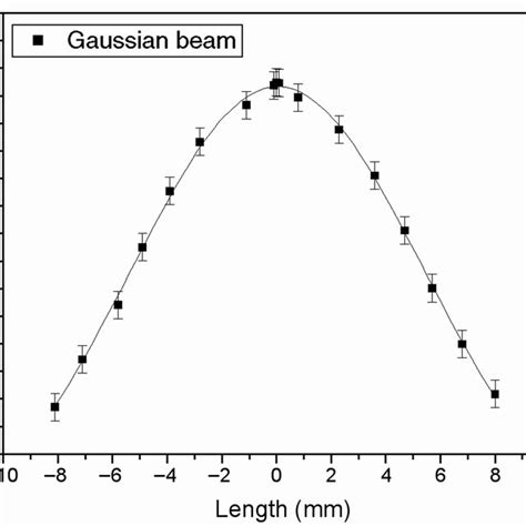 Measured Gaussian Shaped Light Beam Download Scientific Diagram