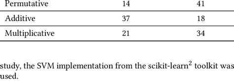 Number Of Positive And Negative Instances For Each Metamorphic Relation