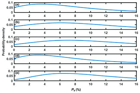 Pdfs Of P B Under Good Fluidity In The Calibration Experiments A C1
