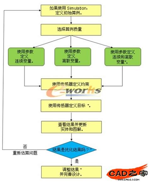 Solidworks Simulation 设计算例原优化设计情形简介 Cad之家