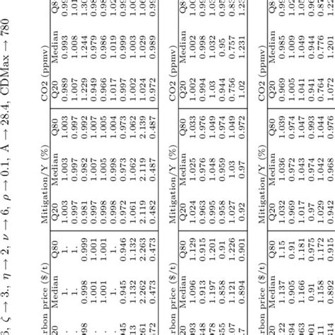 Pdf Global Warming And Economic Externalities