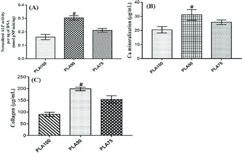 Osteogenic Differentiation Of Hmscs A Normalized Alp Activity Per