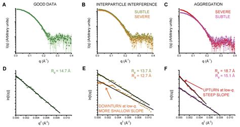 Guinier Analysis — Bioxtas Raw 230 Documentation