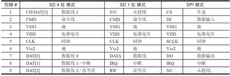 Linux驱动设计硬件基础（四）接口与总线之sd和sdiosdio时序波形 Csdn博客