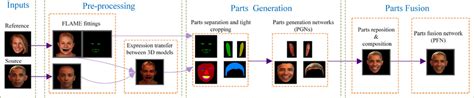 overview our facial expression transfer fet method takes reference