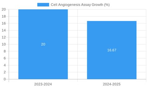 Cell Angiogenesis Assay Strategic Market Roadmap Analysis And Forecasts 2025 2033