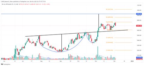 Technical Analysis Of Coforge And Lalpathlab