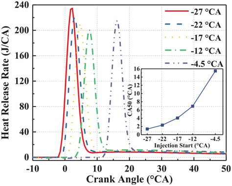 Effect Of Injection Timing On Hrr And Ca50 Download Scientific Diagram