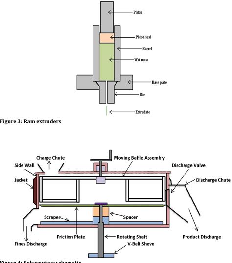 Figure 3 From Extrusion Spheronization Pelletization Technique And