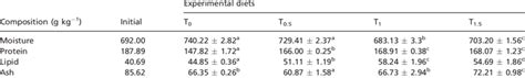 Body Composition G Kg À1 Mean Ae Sem On Wet Weight Basis Of Nile