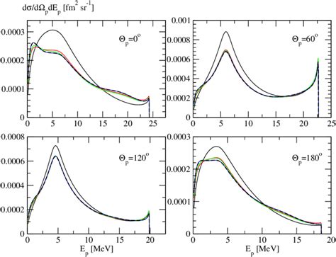 The Same As In Fig 2 But For The Proton Detection Download