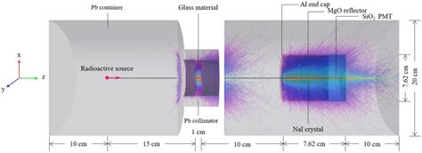 An Essential Geometry For Gamma Transmission Using Monte Carlo