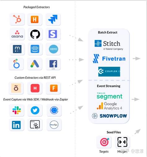 如何构建现代数据堆栈Modern Data Stack 知乎
