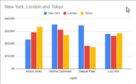 How To Make A Clustered Column Chart In Google Sheets Business Computer Skills