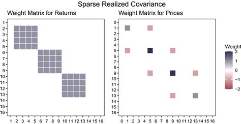 Quadratic Form Of The Sparse Realized Variance With Download Scientific Diagram