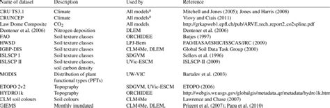 names and types of input datasets together with references and a list