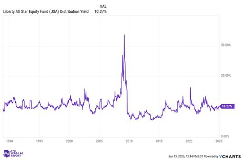 10 Distribution Yield By Michael A Gayed Cfa