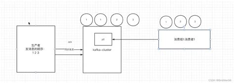 【kafka】【二十四】kafka优化之顺序消费的实现kafka实现顺序消费 Csdn博客