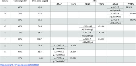 Characteristics Of Samples Used To Assess Limit Of Detection